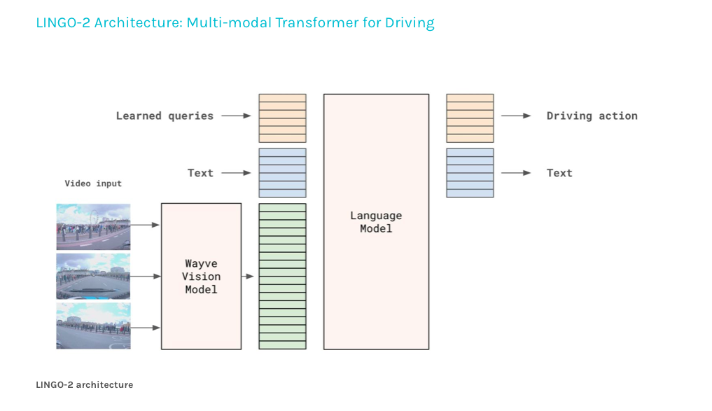 Wayve AI Introduces LINGO-2, Making Driving Easy with Natural Language ... Wayve AI Introduces LINGO-2, Making Driving Easy with Natural Language ...