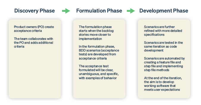Strategies for Successful BDD Testing and Test Automation ... Strategies for Successful BDD Testing and Test Automation ...