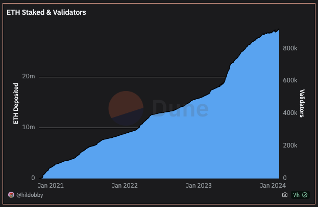 Evolution and current state of Ethereum Staking - AmaZix Evolution and current state of Ethereum Staking - AmaZix