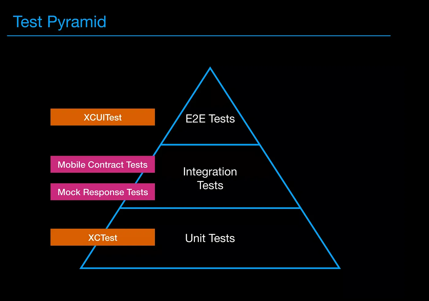 Working With Ios Automation Using Xcuitest The Test Tribe
