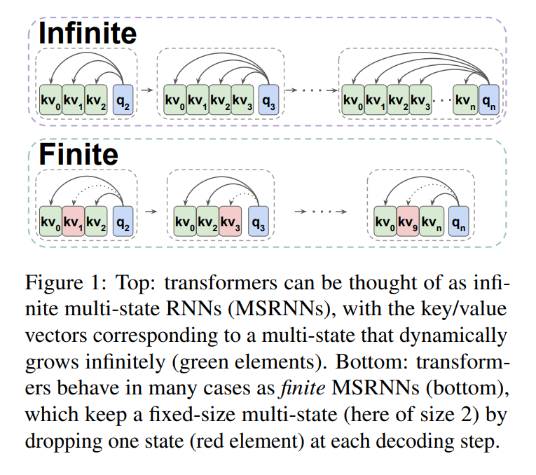 This Ai Paper Demonstrates How Decoder Only Transformers Mimic Infinite Multi State Recurrent