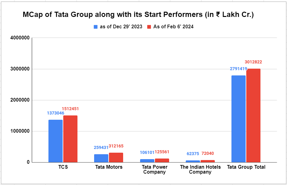 Tata group market cap store