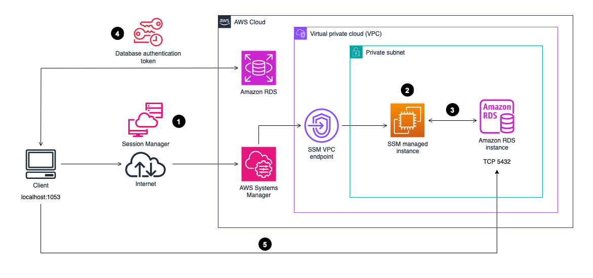 Kết Nối Một Cách An Toàn Với Amazon Rds Cho Postgresql Bằng Aws Session Manager Và Xác Thực Iam