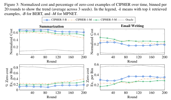 Cipher An Effective Retrieval Based Ai Algorithm That Infers User Preference By Querying The
