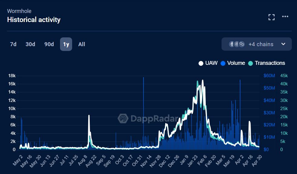 How Wormhole Becomes Key Infrastructure for Web3 Growth and Cross-Chain ... How Wormhole Becomes Key Infrastructure for Web3 Growth and Cross-Chain ...