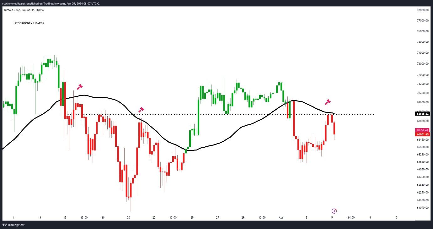 Bitcoin Berjuang di Tengah Resisten, Berikut Perkiraan Jangka Pendek ... Bitcoin Berjuang di Tengah Resisten, Berikut Perkiraan Jangka Pendek ...