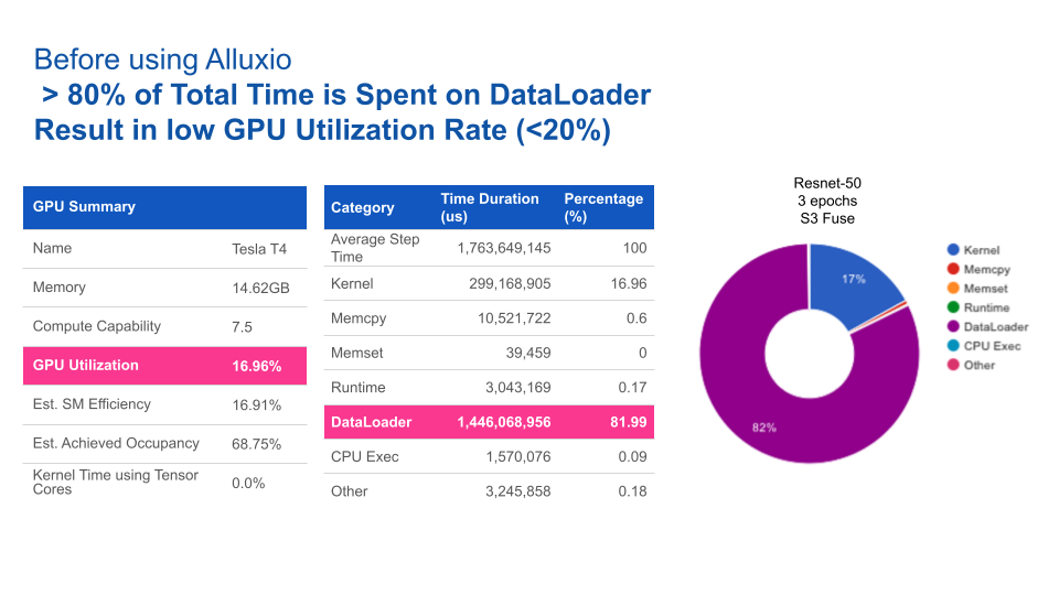 Maximize GPU Utilization for Model Training | Alluxio Maximize GPU Utilization for Model Training | Alluxio