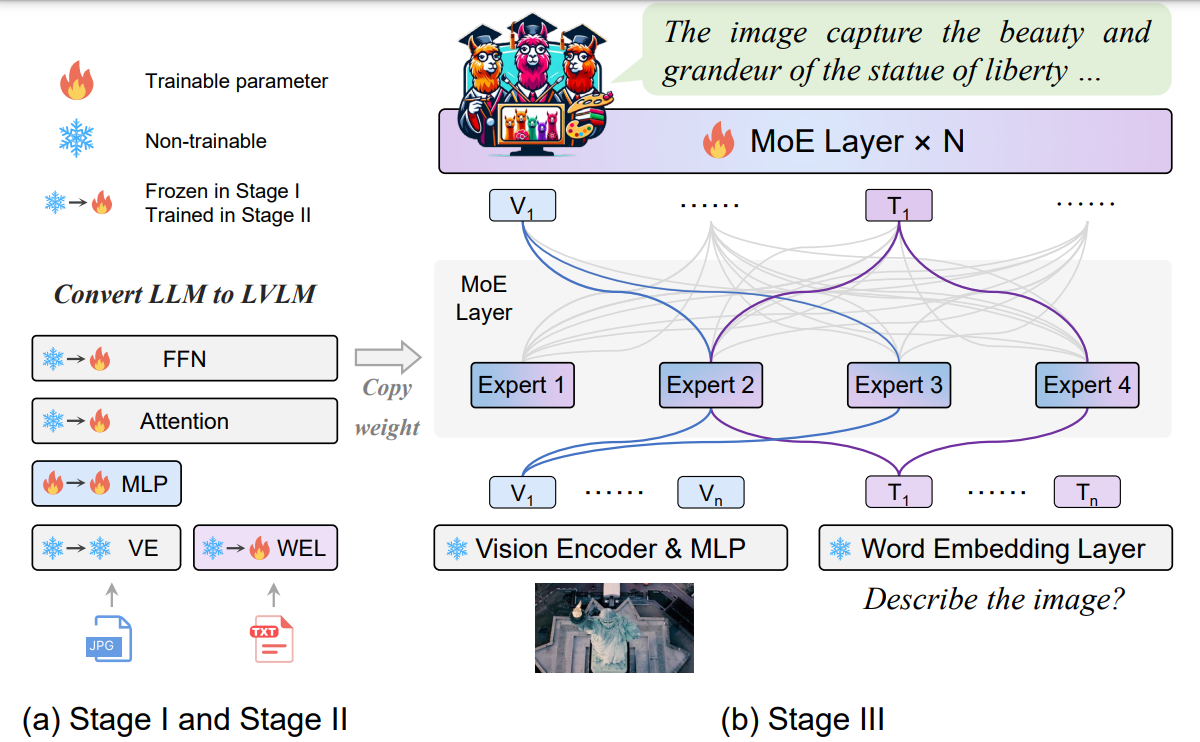MoE-LLaVA Outperforms LLaVA-1.5-7B with Only 3B Parameters - DigiAlps LTD MoE-LLaVA Outperforms LLaVA-1.5-7B with Only 3B Parameters - DigiAlps LTD