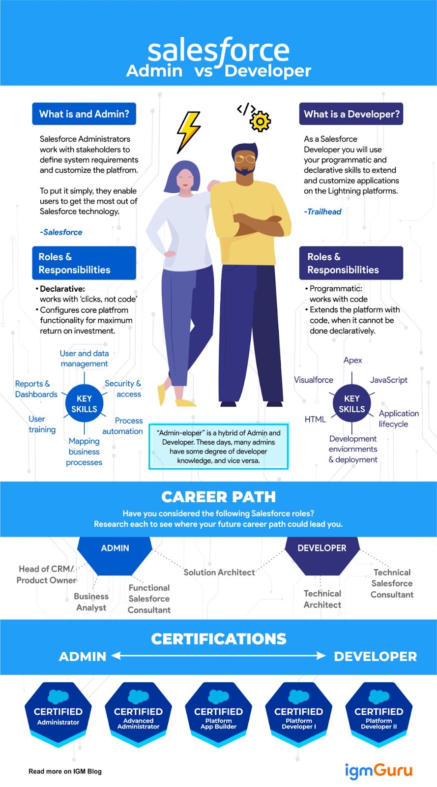 Salesforce Admin vs Developer- A Detailed Comparison Salesforce Admin vs Developer- A Detailed Comparison