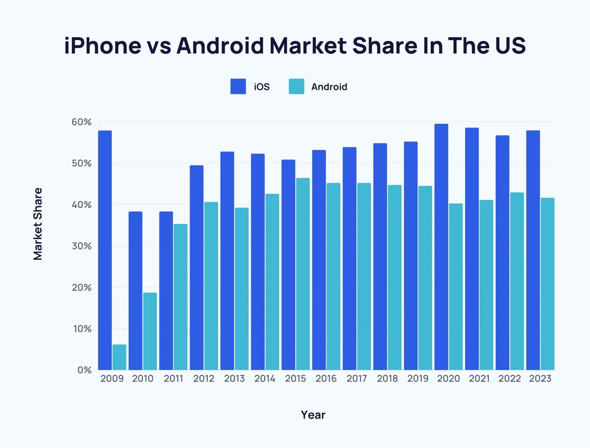 Android vs iOS Development: Key Differences Android vs iOS Development: Key Differences