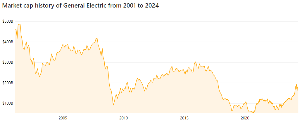 Fintechzoom GE Stock Key Insights and Latest Stats in 2024