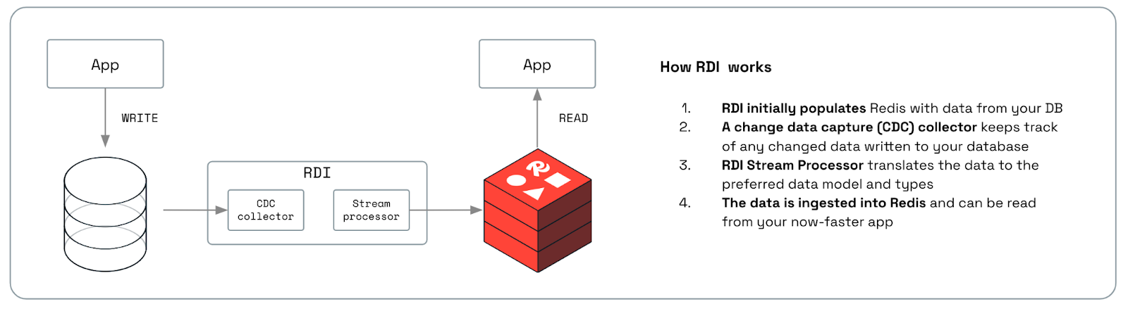 Redis Data Integration now Generally Available - Redis Redis Data Integration now Generally Available - Redis