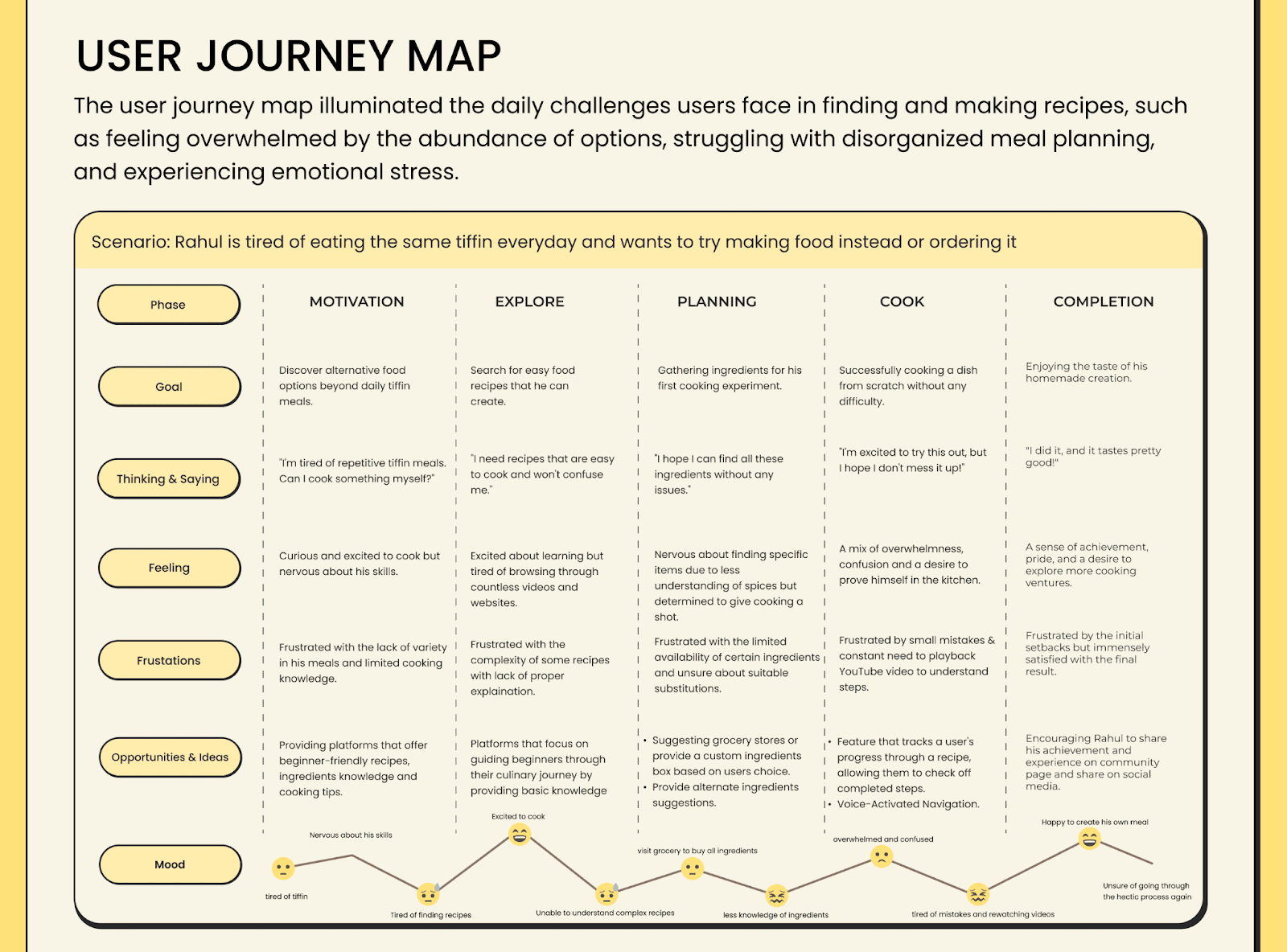 How User Journey Mapping in UI-UX Design Facilitates Design Decisions How User Journey Mapping in UI-UX Design Facilitates Design Decisions