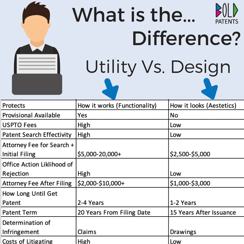 Utility Patent Vs. Design Patent: What Is The Difference? | Bold IP Utility Patent Vs. Design Patent: What Is The Difference? | Bold IP