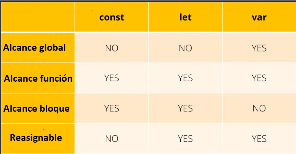 Cuáles son las diferencias entre const, let y var? - Página web de devcamp Cuáles son las diferencias entre const, let y var? - Página web de devcamp