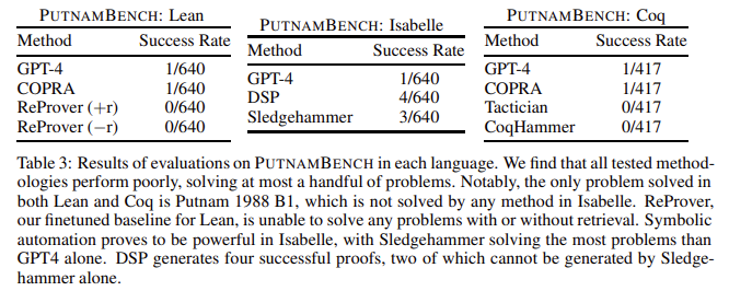 UT Austin Researchers Introduce PUTNAMBENCH: A Comprehensive AI ... UT Austin Researchers Introduce PUTNAMBENCH: A Comprehensive AI ...