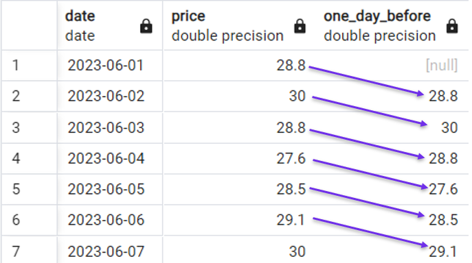 Understanding the LAG() Function in SQL: A Complete Guide | DataCamp Understanding the LAG() Function in SQL: A Complete Guide | DataCamp