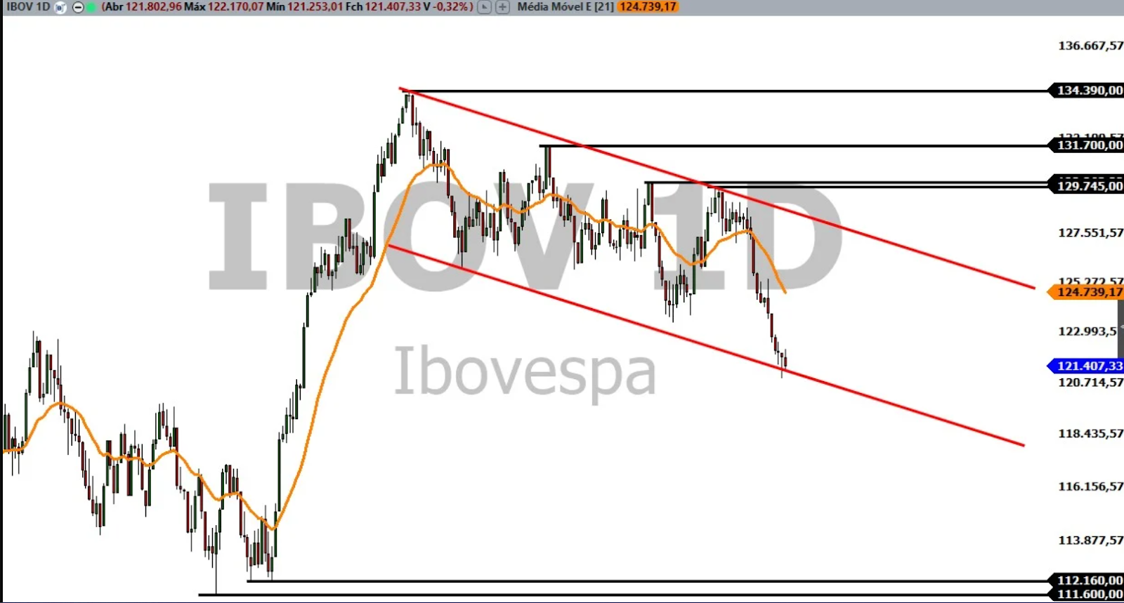 Após atingir nível crítico de suporte, Ibovespa respira, mas tendência ... Após atingir nível crítico de suporte, Ibovespa respira, mas tendência ...