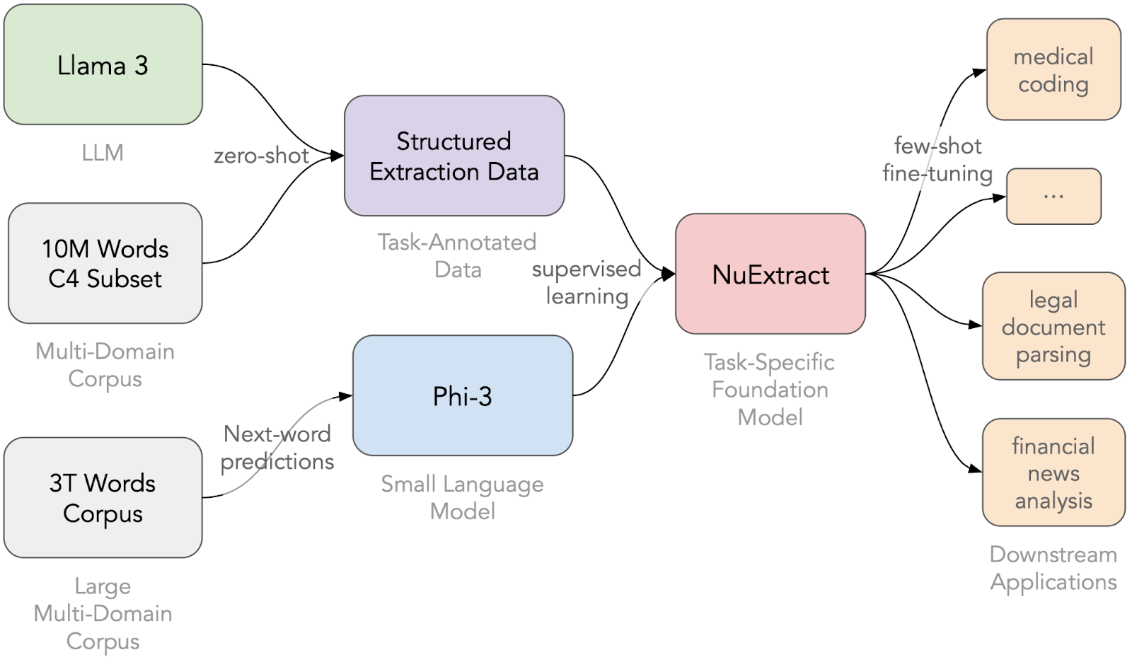 Numind Releases Nuextract A Lightweight Text To Json Llm Specialized For The Task Of Structured