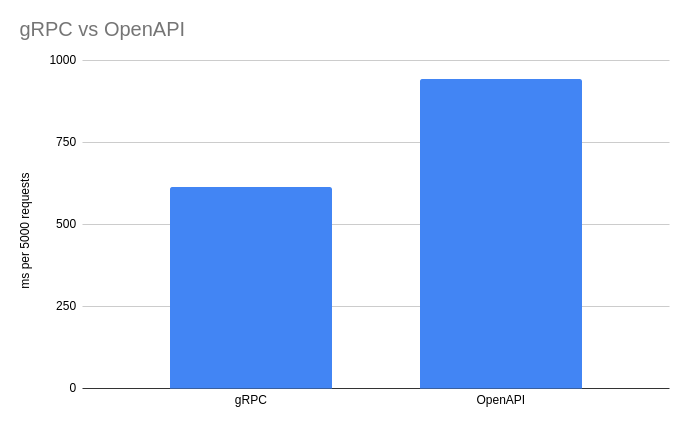 Comparing gRPC and OpenAPI using Kotlin Comparing gRPC and OpenAPI using Kotlin