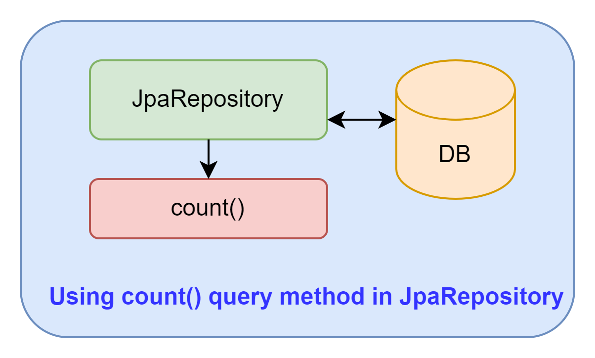 How to use count in JPA Repository How to use count in JPA Repository