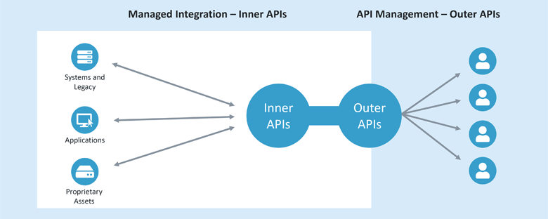 What API Connectors Are & Why You Should Care | OpenLegacy What API Connectors Are & Why You Should Care | OpenLegacy