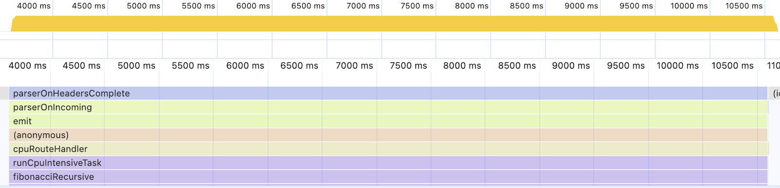 Profiling Node Js Applications Using Chrome Devtools
