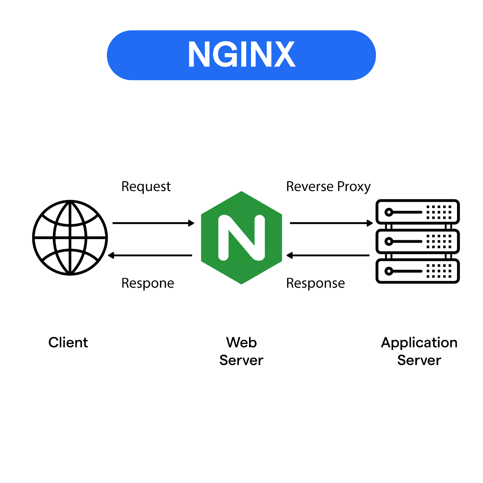 Understanding Nginx: What Is Nginx and How Does Nginx Work ... Understanding Nginx: What Is Nginx and How Does Nginx Work ...
