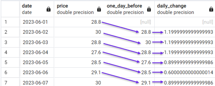 Understanding the LAG() Function in SQL: A Complete Guide | DataCamp Understanding the LAG() Function in SQL: A Complete Guide | DataCamp