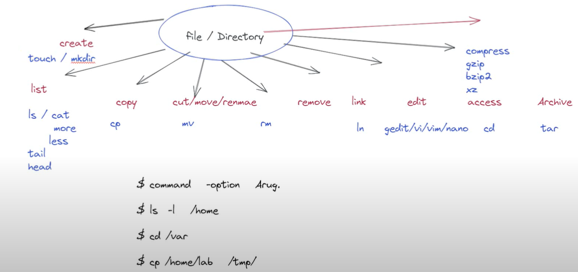 Linux Administration Notes Part 1 Linux Administration Notes Part 1