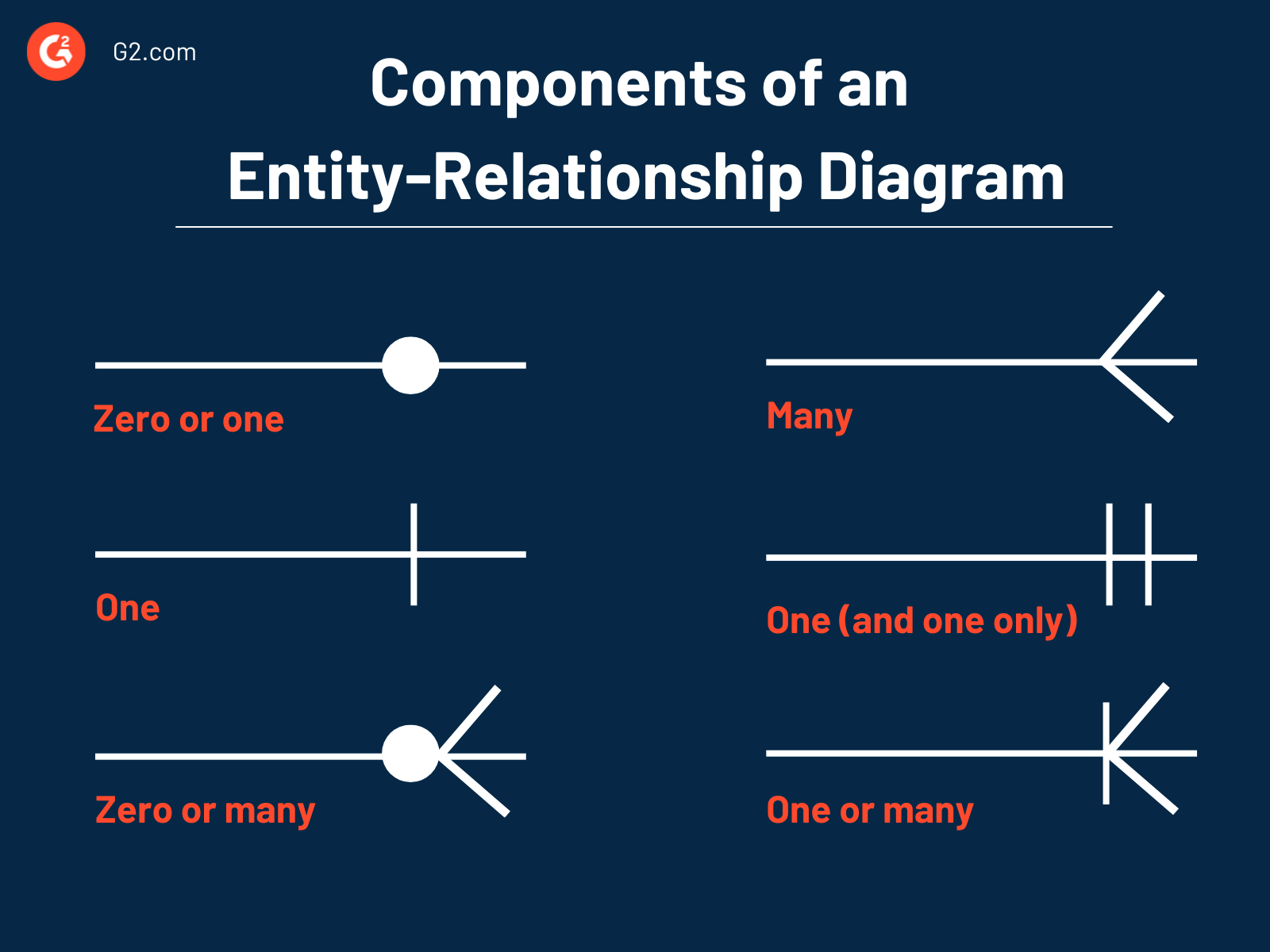 What Is an Entity-Relationship Diagram? A Complete Guide What Is an Entity-Relationship Diagram? A Complete Guide