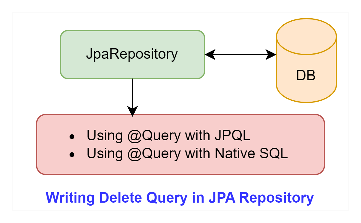 How to write delete query in JPA Repository How to write delete query in JPA Repository