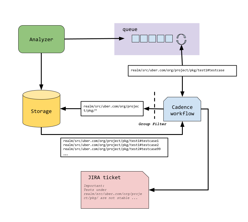Flaky Tests Overhaul at Uber %%sep%% %%sitename%% | Uber Blog Flaky Tests Overhaul at Uber %%sep%% %%sitename%% | Uber Blog