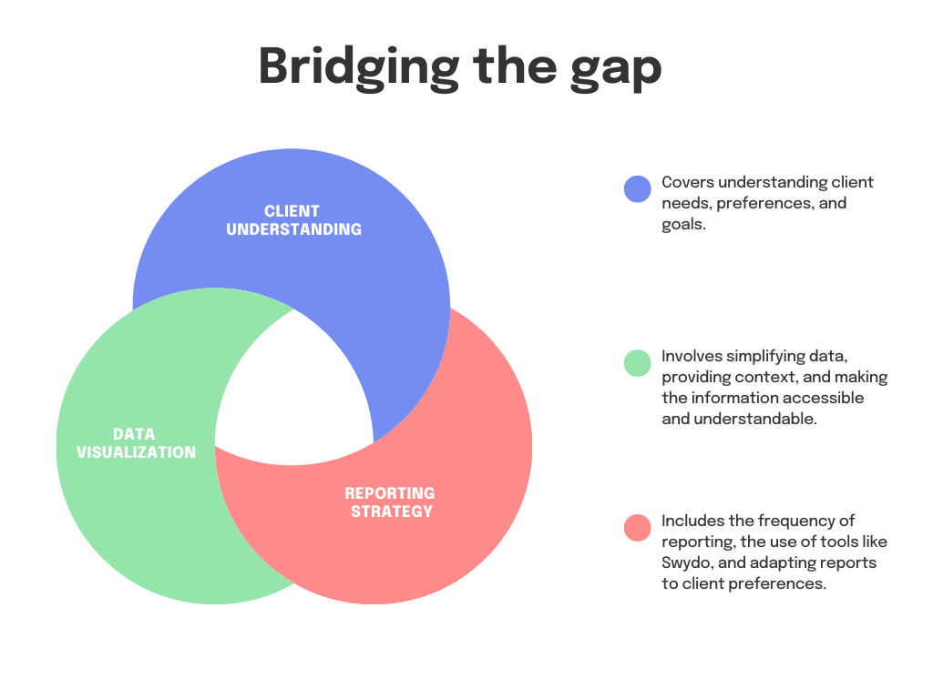 From Data to Dialogue: Creating Client-Centric Reports From Data to Dialogue: Creating Client-Centric Reports