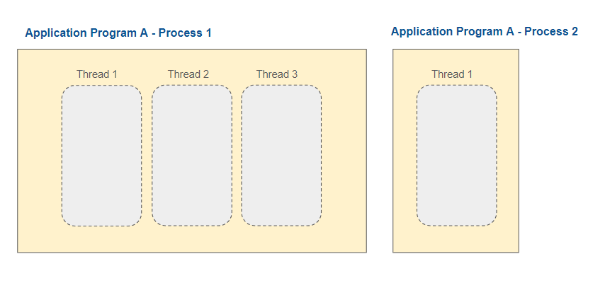 Program vs. Process vs. Thread - UnicMinds Program vs. Process vs. Thread - UnicMinds