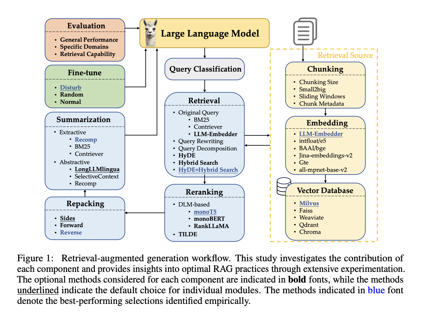 Enhancing Language Models with RAG: Best Practices and Benchmarks ... Enhancing Language Models with RAG: Best Practices and Benchmarks ...