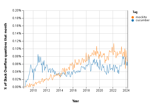 Python Vs Java For Automation Testing Kovair Blog