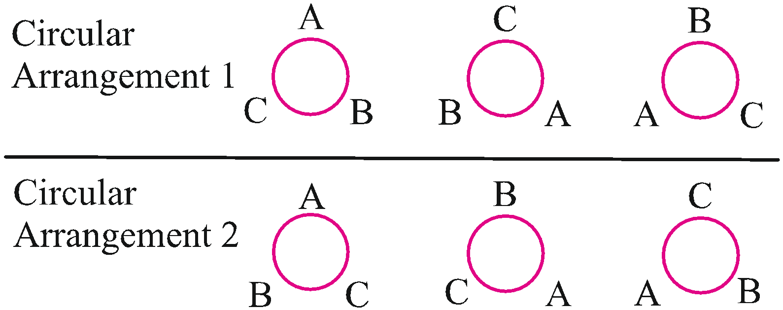 Circular Permutation Illustrations And Examples, Important Topics For ... Circular Permutation Illustrations And Examples, Important Topics For ...
