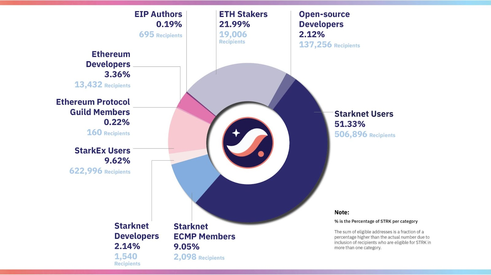 Starknet's STRK token airdrop to shake up layer-2 chains Starknet's STRK token airdrop to shake up layer-2 chains