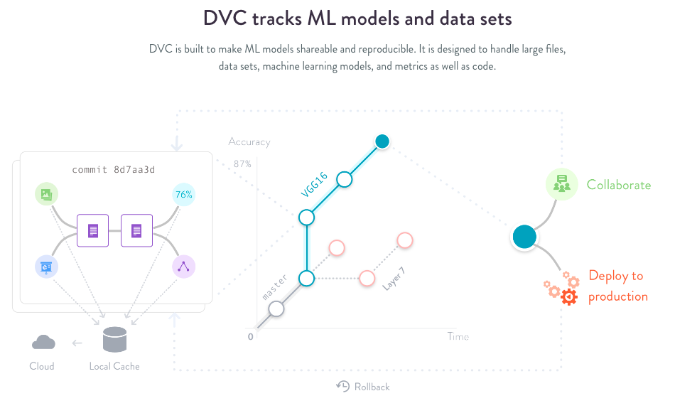 Top 6 Dataset Version Control Tools for your Machine Learning workflow ... Top 6 Dataset Version Control Tools for your Machine Learning workflow ...