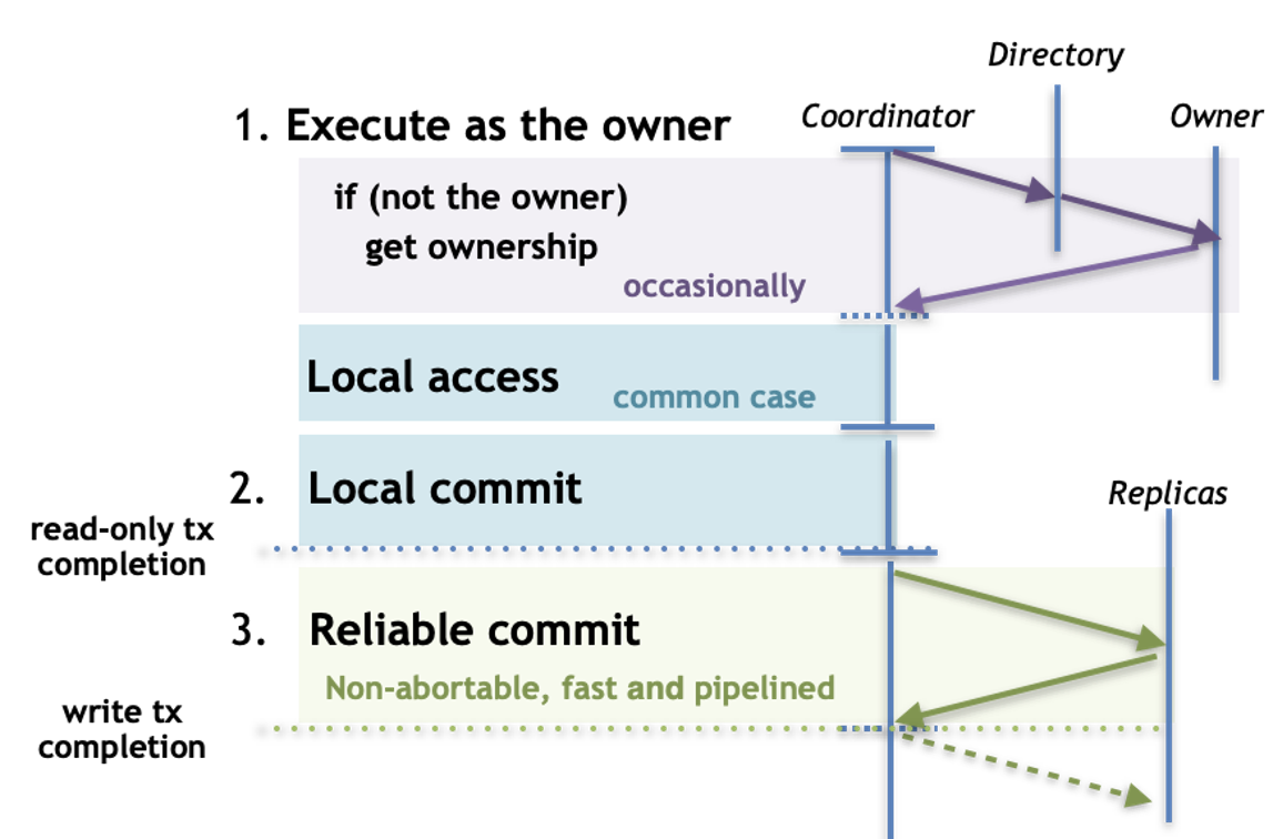 Thinking Outside The Box My Phd Odyssey From Single Server Architecture To Distributed