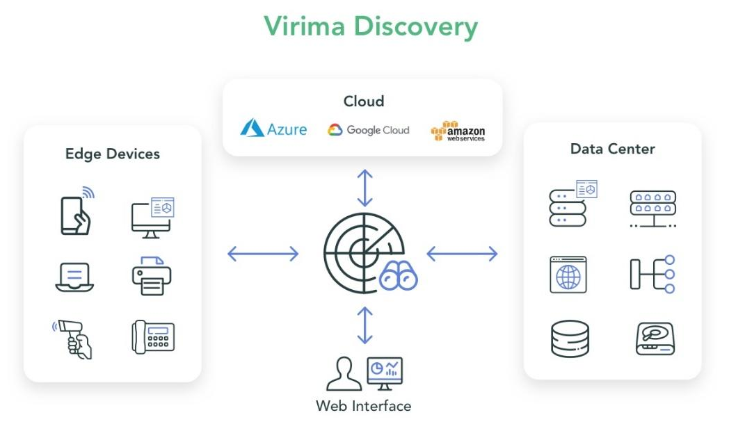 Future-proofing IT: ServiceNow CMDB with Virima integration | Virima Future-proofing IT: ServiceNow CMDB with Virima integration | Virima