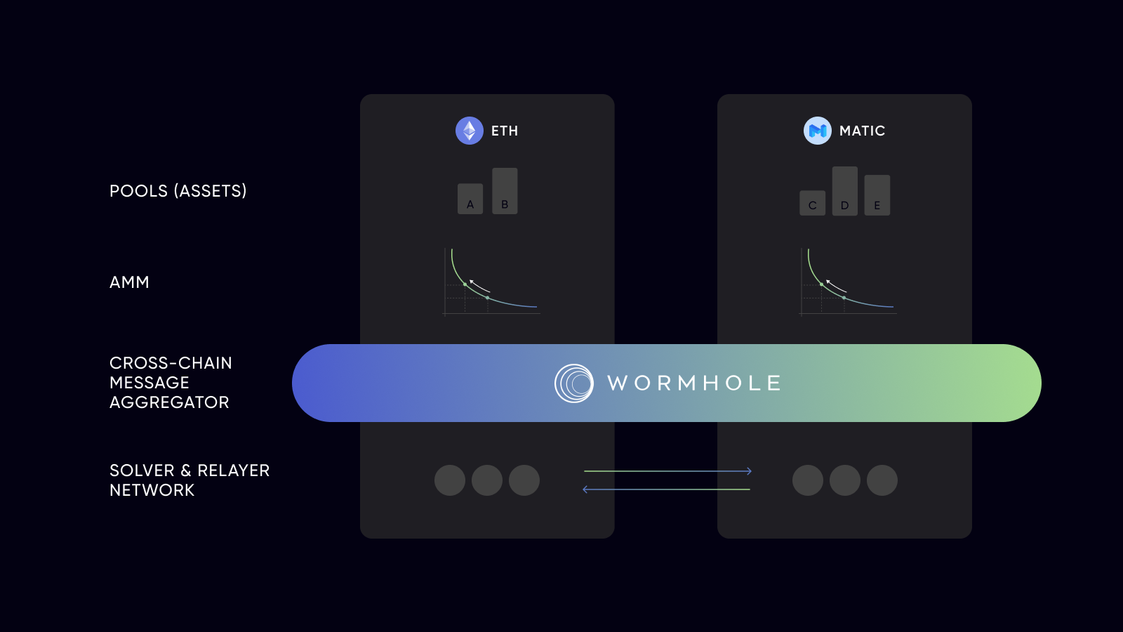 Enabling Cross-Chain Liquidity on Wormhole Enabling Cross-Chain Liquidity on Wormhole