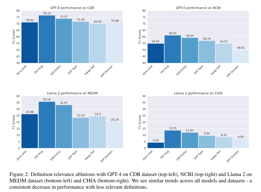 Enhancing Biomedical Named Entity Recognition With Dynamic Definition Augmentation A Novel Ai