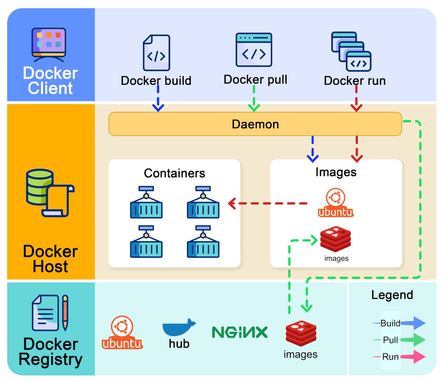 Docker Hoạt động Như Thế Nào Học Lập Trình Diễn đàn