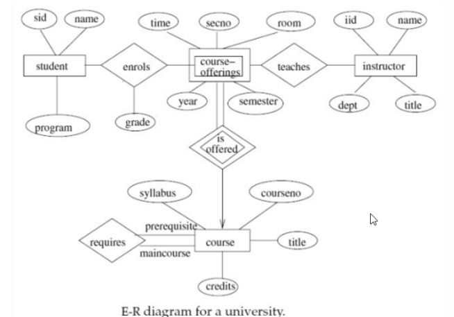 Dbms Practical Questions