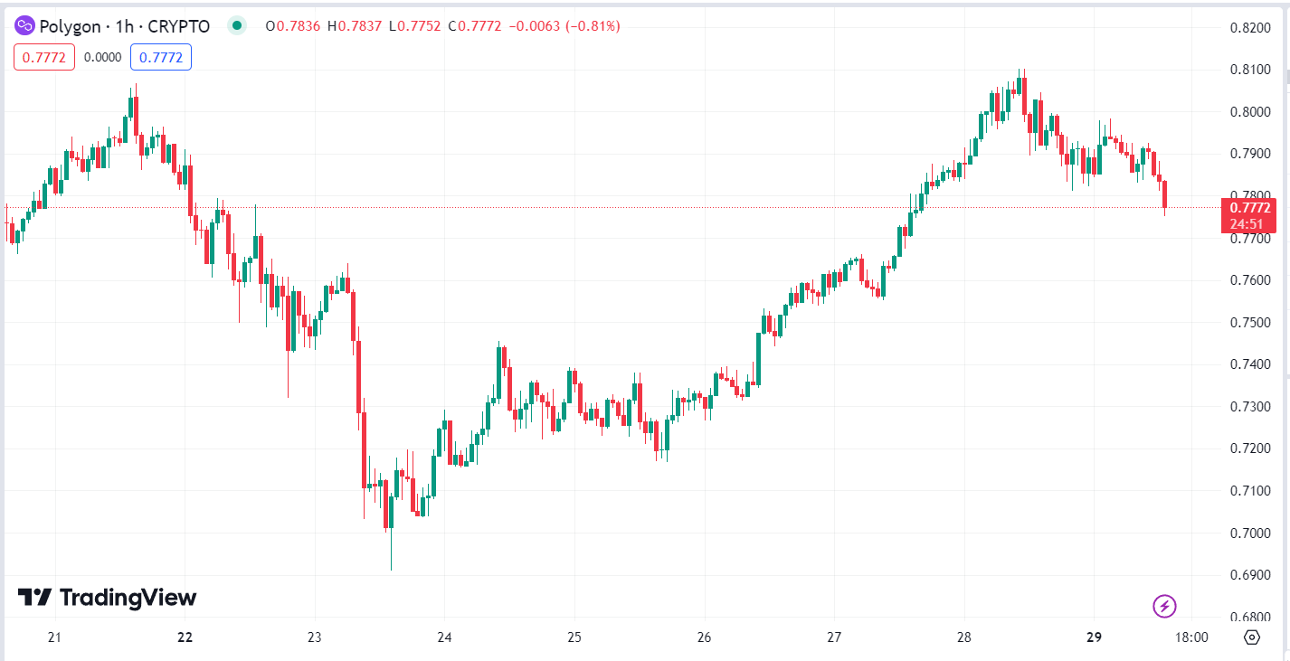 Bullish Ride Ahead: Avalanche (AVAX) and Polygon (MATIC) Soar with ... Bullish Ride Ahead: Avalanche (AVAX) and Polygon (MATIC) Soar with ...