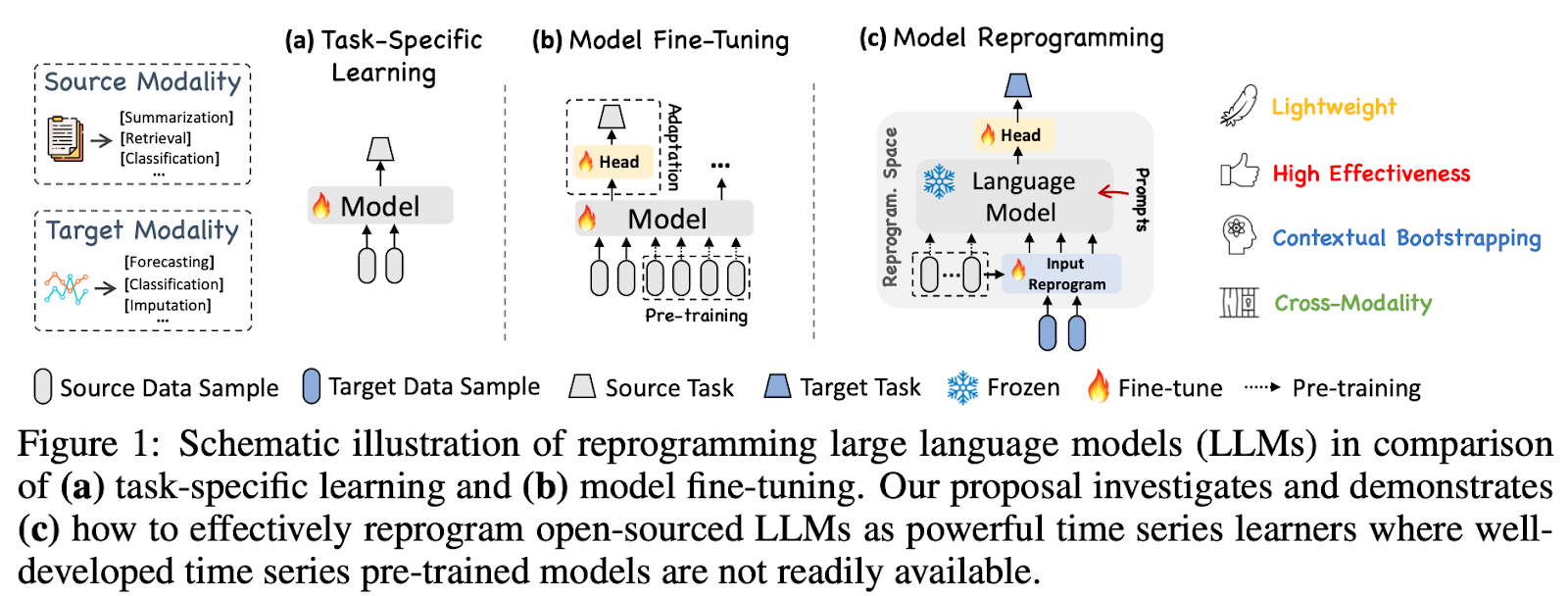Meet Time Llm A Reprogramming Machine Learning Framework To Repurpose Llms For General Time