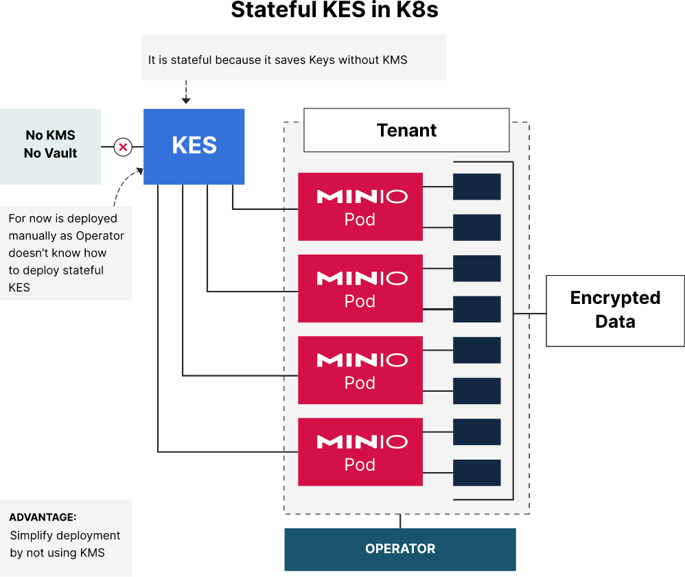 Stateful KES for AI/ML Workloads Stateful KES for AI/ML Workloads