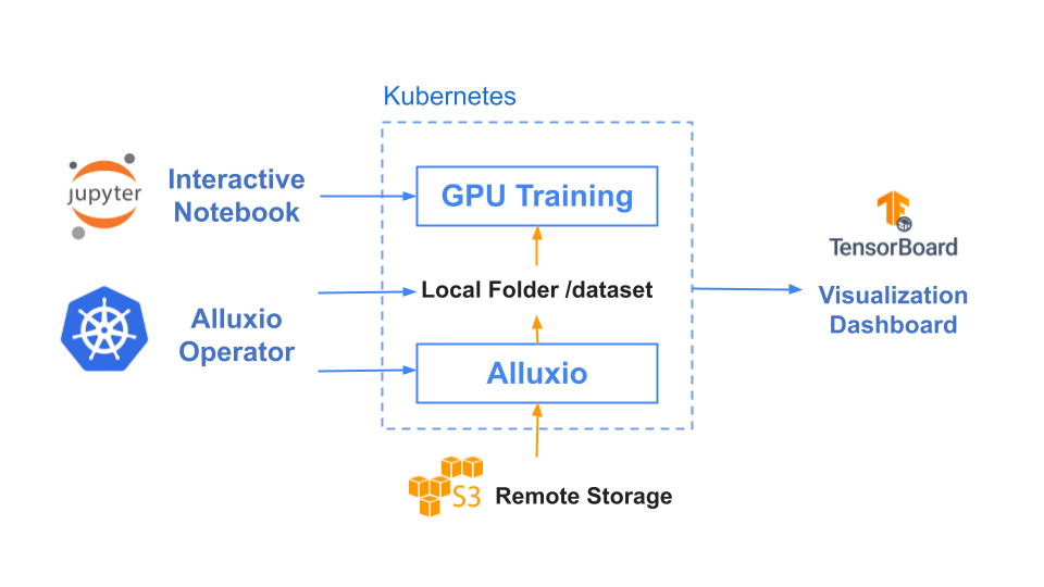 Maximize GPU Utilization for Model Training | Alluxio Maximize GPU Utilization for Model Training | Alluxio